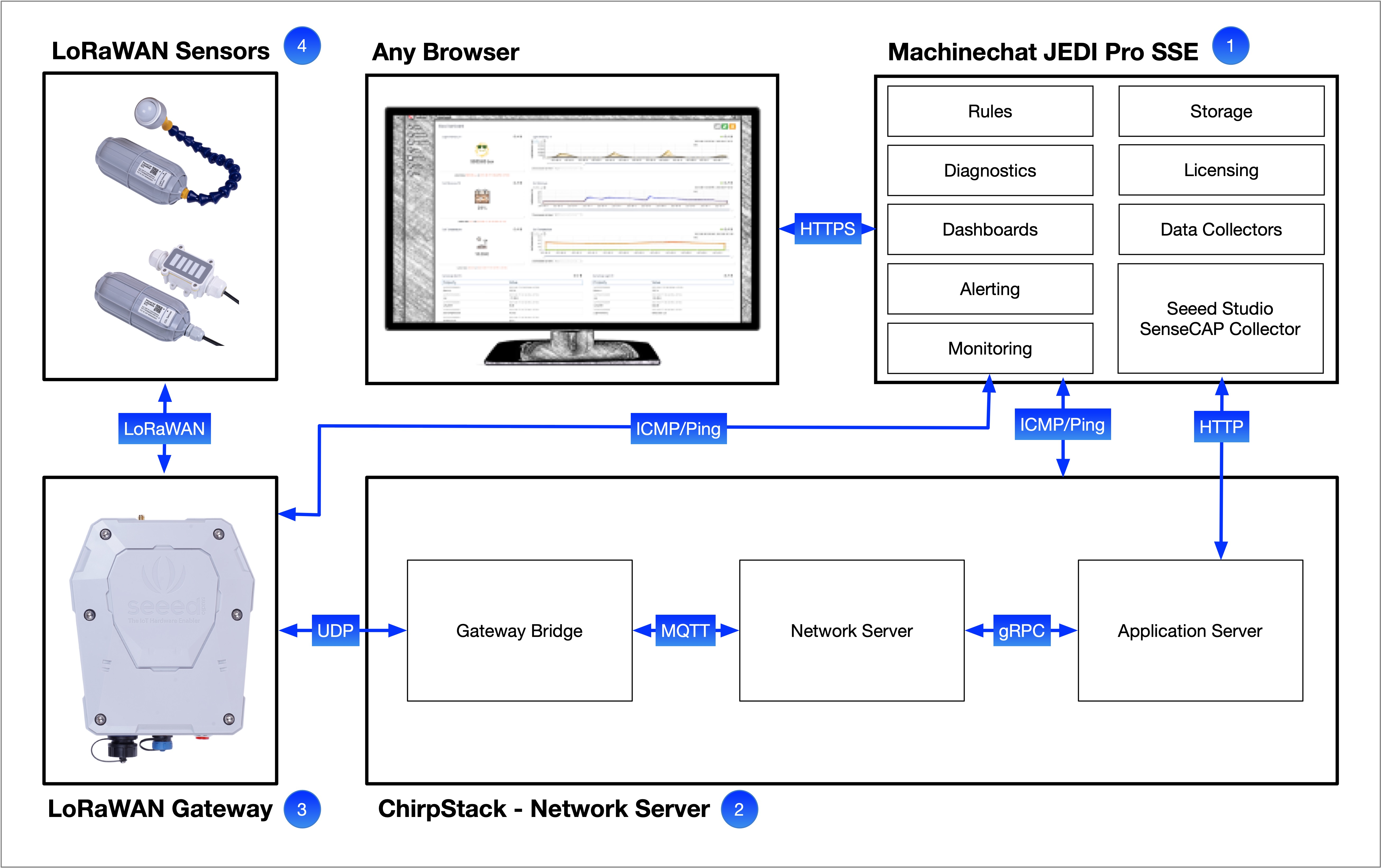 Create a Private LoRaWAN Sensor Network - Documentation Create a Private LoRaWAN Sensor Network - Documentation